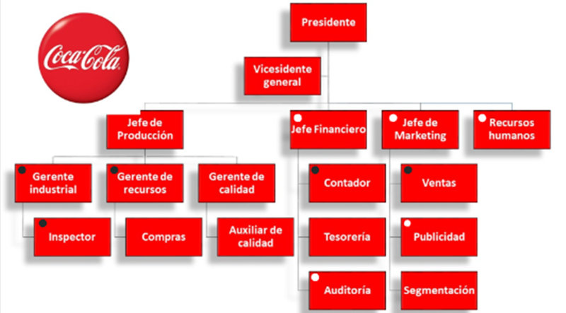Organigrama De Coca Cola Organigramas