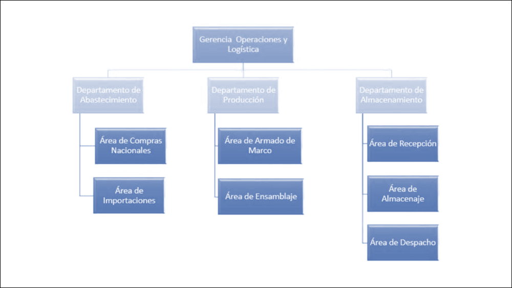 Organigrama Para Una Empresa O Tienda De Bicicletas Organigramas