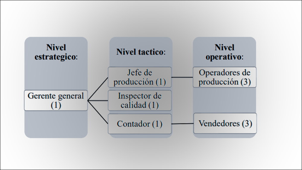 Organigrama De Una Planta Procesadora De Alimentos Organigramas
